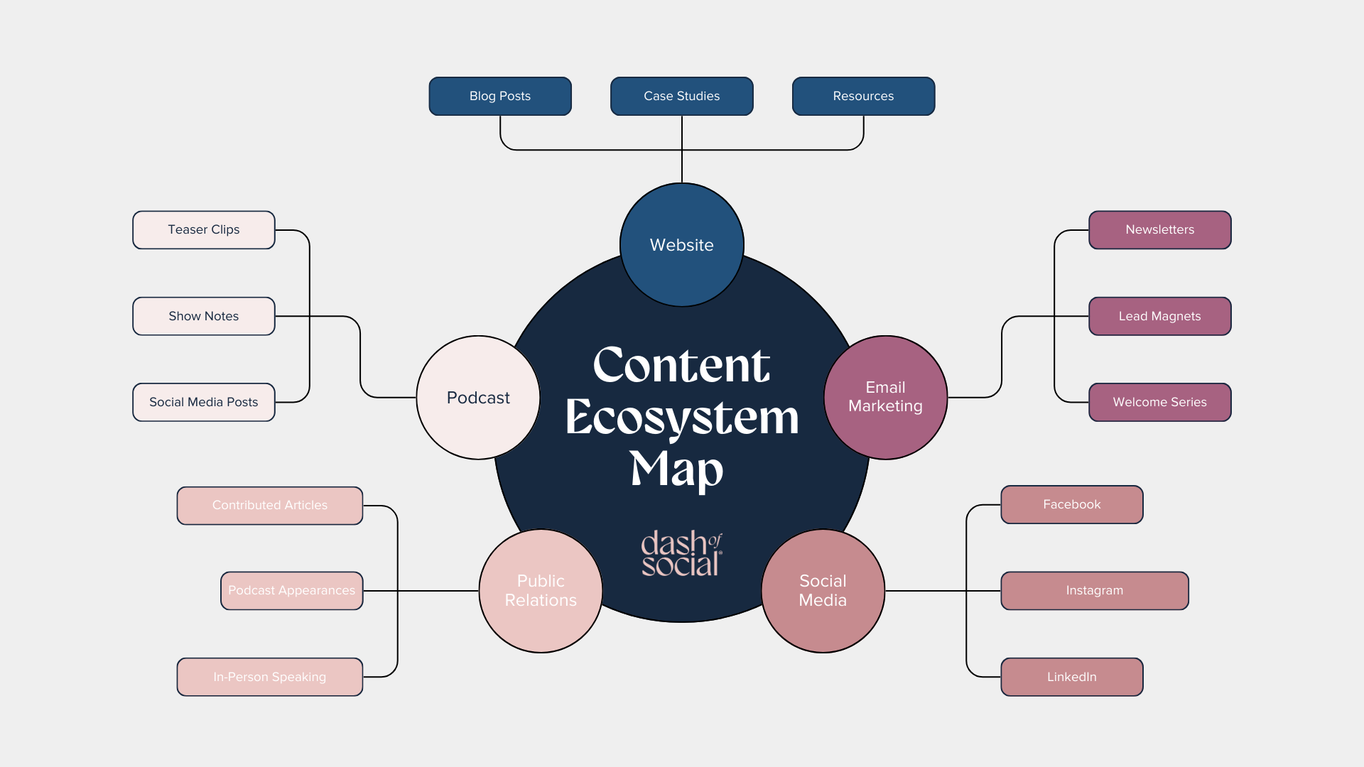 How to Build a Content Ecosystem Map and Why You Need One - Dash of Social®